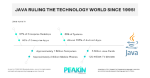 JAVA: Ruling The Tech Industry For About Two And A Half Decades! - Peakin