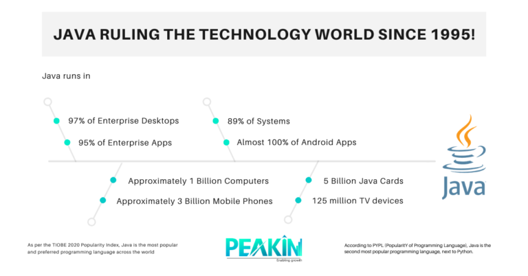 JAVA: Ruling The Tech Industry For About Two And A Half Decades! - Peakin